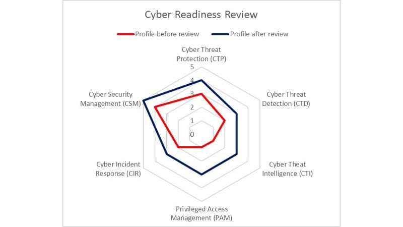 How do I improve my company's cyber security?